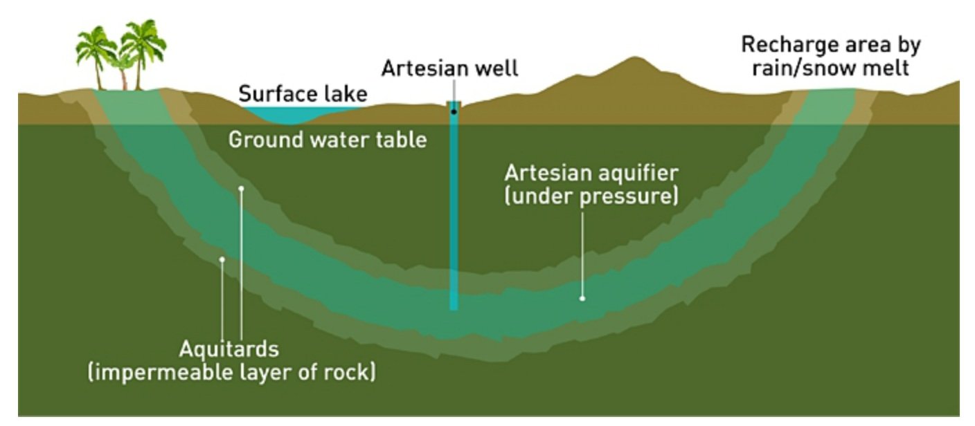 The Artesian Basin: A Vital Water Resource Beneath the Earth's Surface ...