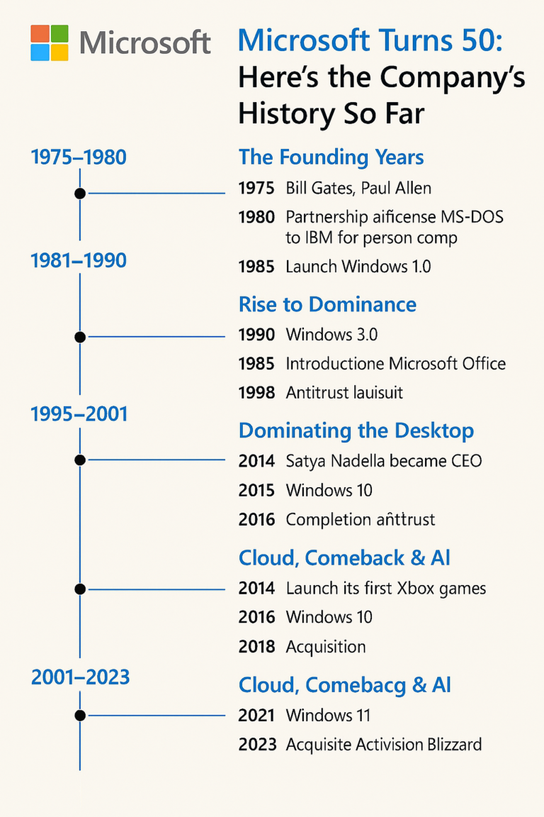 Microsoft Turns 50: Here’s The Company's History So Far - Bharat Articles